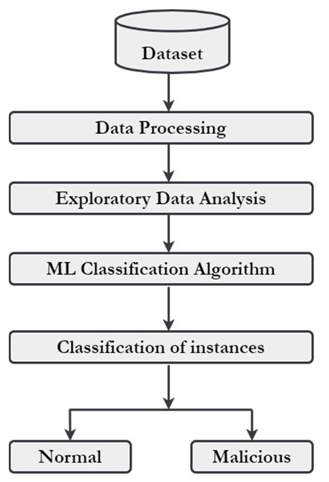 Sustainability Free Full Text Cloud Based Fault Prediction For Real