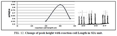 Determination Of Zinc Ii Ion Using Dithizone By Flow Injection And Sequential Injection Techniques