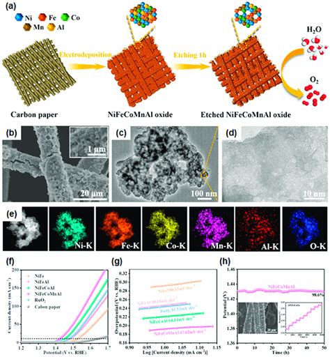 A Schematic Illustration Of The Synthetic Procedures For Nanoporous