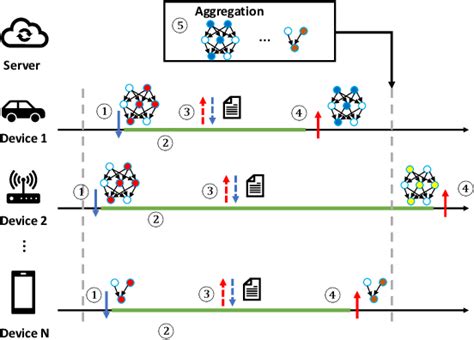Figure From FedSEA A Semi Asynchronous Federated Learning Framework For Extremely