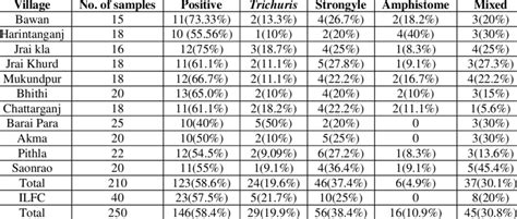 Village Wise Incidence Of Different Gastro Intestinal Parasites