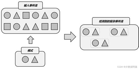 flink中的cep（一） flink cep 需要的依赖 csdn博客