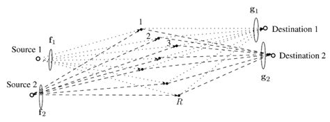 A Network Consisting 2 Source Destination Pairs And R Relays 5