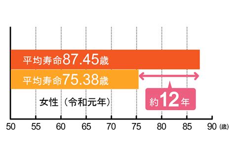 平均寿命は延びても「健康寿命」は？介護の負担、備えてますか？ 仙台で保険の見直し・相談なら「保険クリニック」