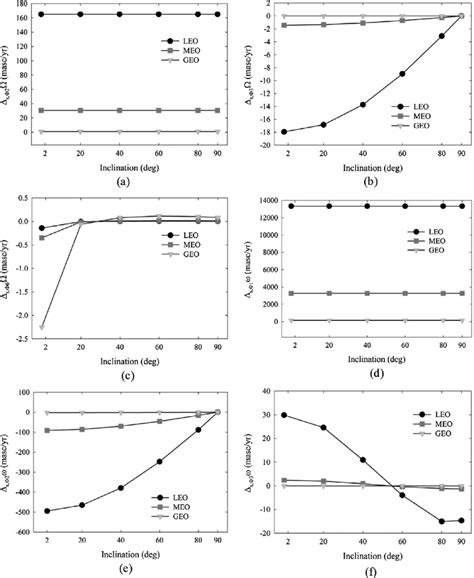 The Secular Variations Of X And X Due The Pn Perturbations In Various Download Scientific
