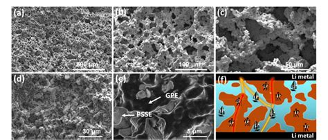 Figure 1 From 3d Porous Garnetgel Polymer Hybrid Electrolyte For Safe