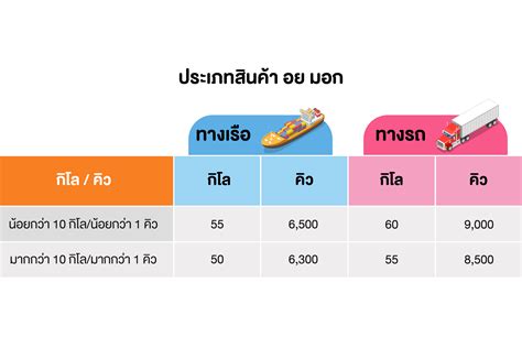 เรทราคานำเข้าสินค้า ค่าขนส่งจากจีน Shipping ของเราเริ่มต้นที่ 39 บาท