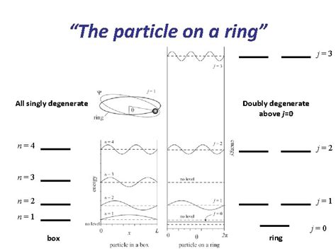 Chemistry 2 Lecture 3 Particle On A Ring
