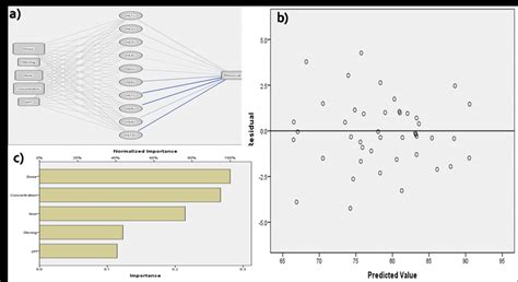 ANN RBF Results A Regression Plot B Training And C Best