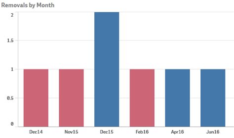 qlik sense bar chart display null values qlik community 1307552