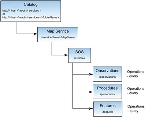 Overview Of Resources Accessible Via The Sos Extension Interface
