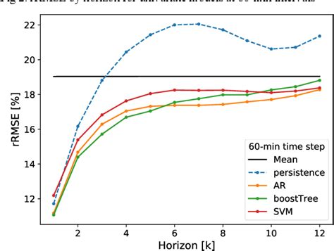 Figure 2 From Exogenous Parameters In Solar Forecasting Semantic Scholar