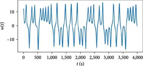 All Lorenz Signal Graphs A W T Of 4 000 Points B S T Of 4 000 Download Scientific