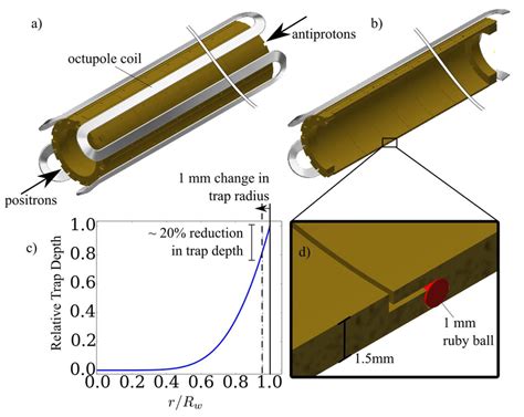 A B And D Shows The Alpha Penning Trap And Magnetic Trap In Download Scientific Diagram