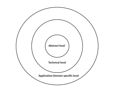 toward of a theory of modeling ppt