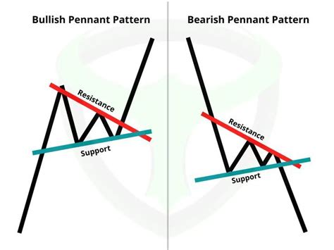 What Are Pennant Patterns