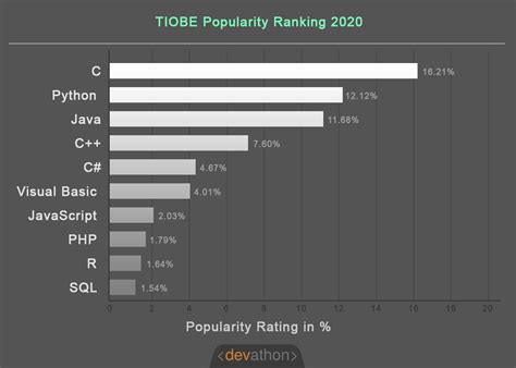 Top 10 Best Programming Language Rankings Devathon