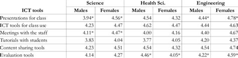 average frequencies in each area of knowledge before the pandemic