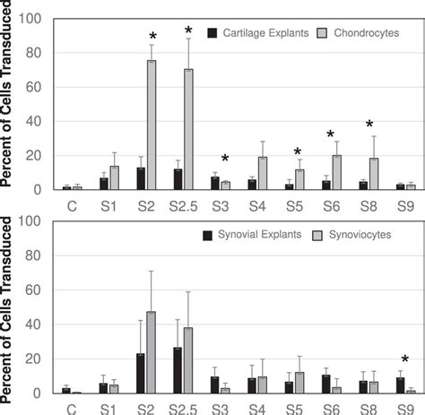 Comparison Of Transduction Efficiency Within Different Culture Types