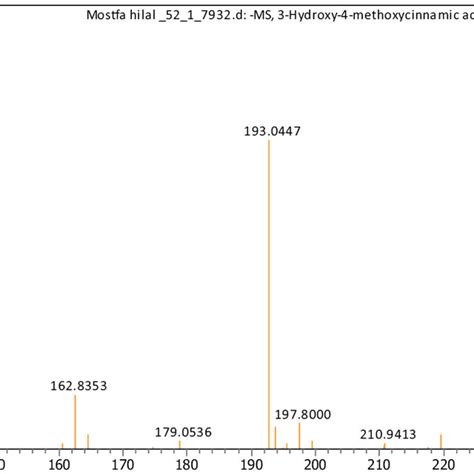 Mass Spectrum Of 3 Hydroxy 4 Methoxycinnamic Acid Isoferulic Acid