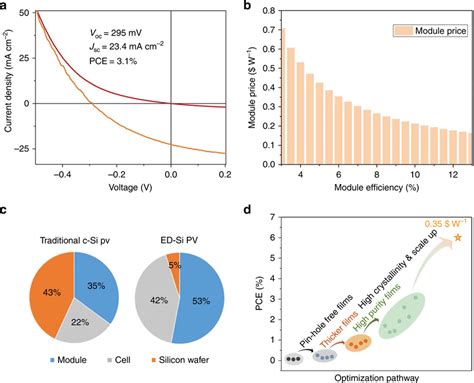 Solar Cells Efficiency Characterization And Cost Analysis A Solar Cell Download Scientific