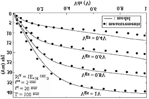Measured And Simulated Drain Current I Ds As A Function Of Drain