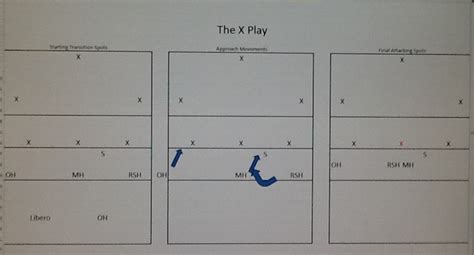 Four Effective Volleyball Combination Plays HowTheyPlay