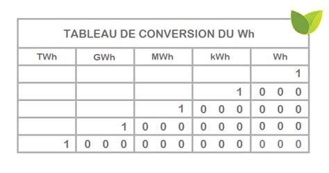 Passer la consommation de kWh et Wh Plugins Communauté Jeedom
