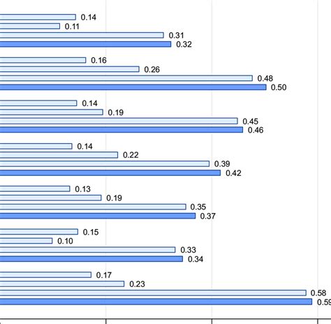Predictive Power Adjusted R Of Groups Of Noncognitive Skills For