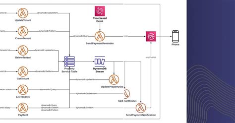 List Typescript Curated By Jim Deola Medium