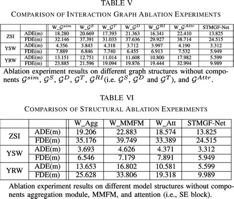 Table V From Stmgf Net A Spatiotemporal Multi Graph Fusion Network For Vessel Trajectory