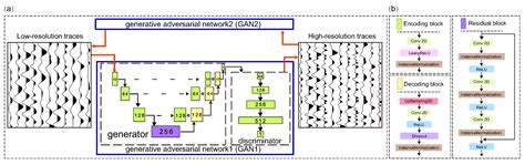 Seismic Resolution Enhancement Using A Cycle Generative Adversarial Neural Network With Pseudo