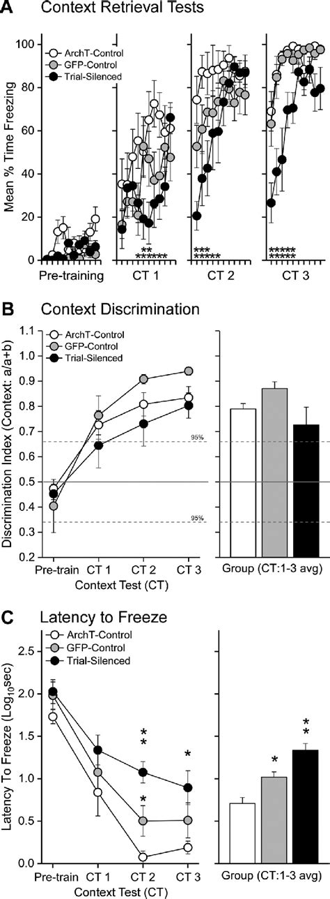 Silencing Vh Input To Pl During Training Disrupts Context Fear Download Scientific Diagram