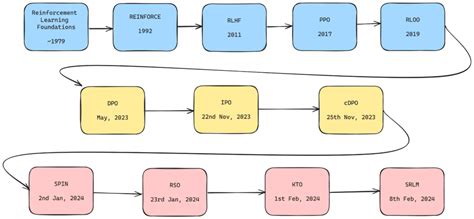 a deep dive into policy optimization algorithms and frameworks for model