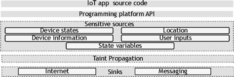 Figure 1 From Sensitive Information Tracking In Commodity Iot Semantic Scholar