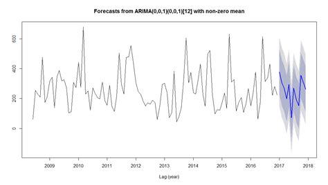 R Do I Have To Add The Seasonal Effect And Trend Back To Arima