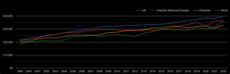 Chester Average Salary And Unemployment Rates In Graphs And Numbers