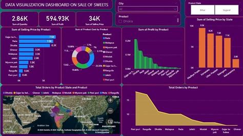 Arindam Bhunia On Linkedin Rishabh Mishra Sweet Sale Dashboard My Project