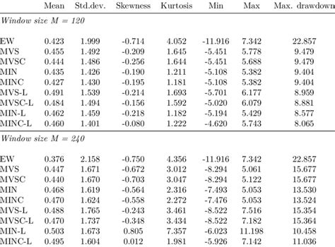 Descriptive Statistics Portfolio Strategies Download Scientific Diagram