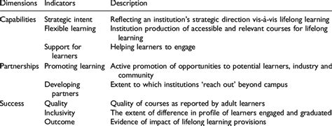 Lifelong Learning Framework And Indicators Download Scientific Diagram