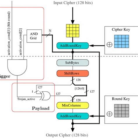 Em Measurement Of A Single Aes 128 Encryption Download Scientific Diagram