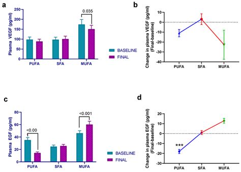 Mean ± Sem Plasma Vegf A And Egf C Levels At Baseline And After 30