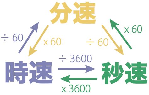 中学数学速さの単位変換換算の2つの方法 tomo