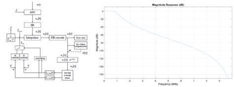 algorithm flowchart and amplitude frequency response of iir filter