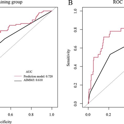 the c index values of the aims65 score system and the prediction model
