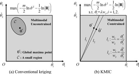 maximum likelihood estimation problem a conventional kriging b kmic