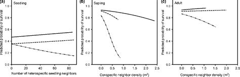 Figure 3 From Density Dependent Survival Varies With Species Life History Strategy In A Tropical