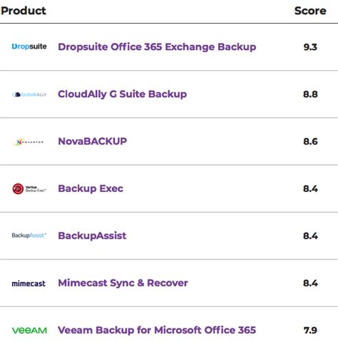 Top Email Backup Solutions StorageNewsletter