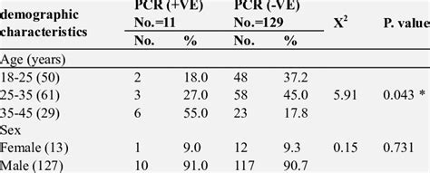 General Characteristics And Results Of Nested Pcr Download