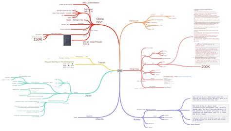 Ttd Coggle Diagram